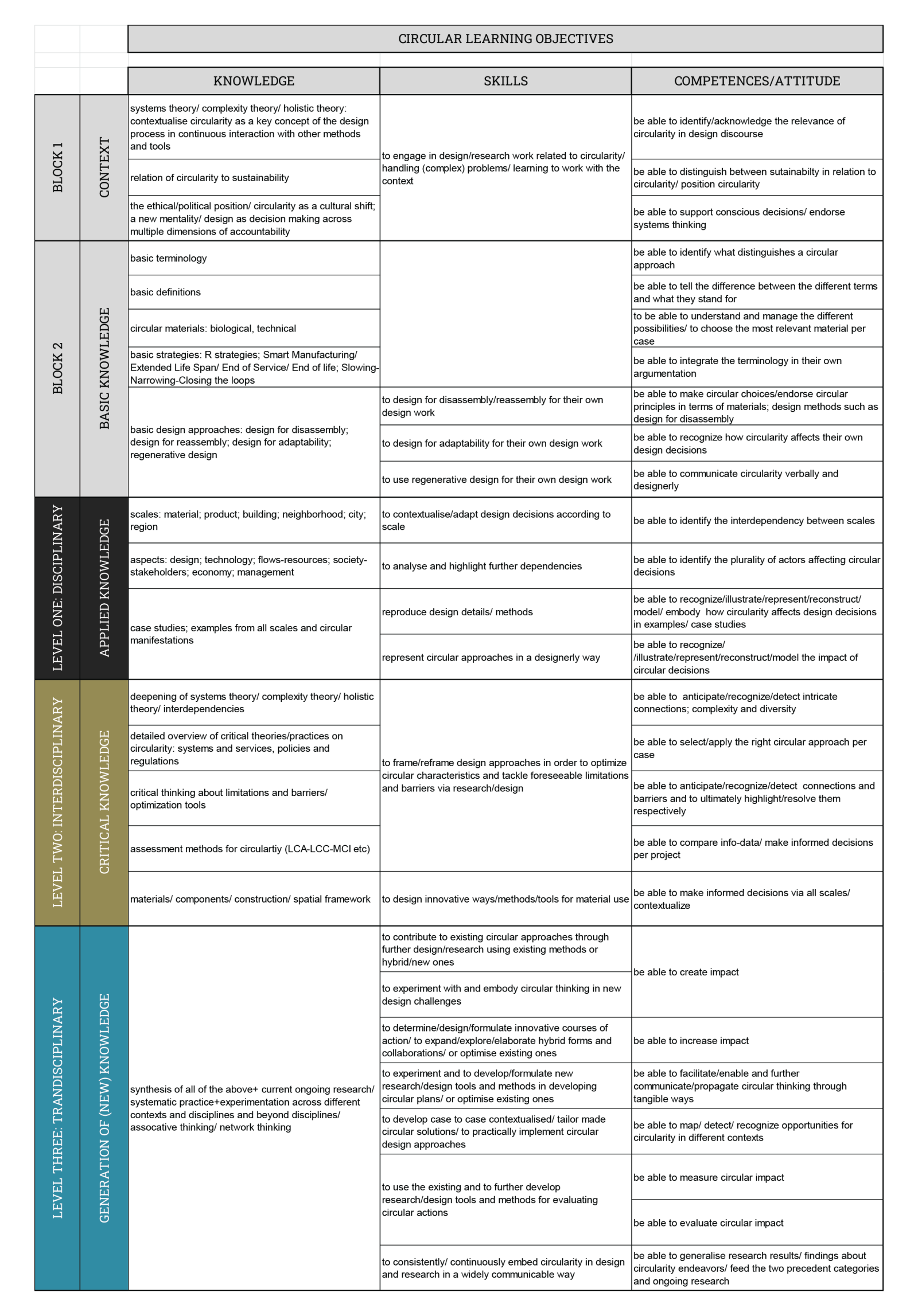The Circular Learning Objectives (CLO) List - Circularity for Educators