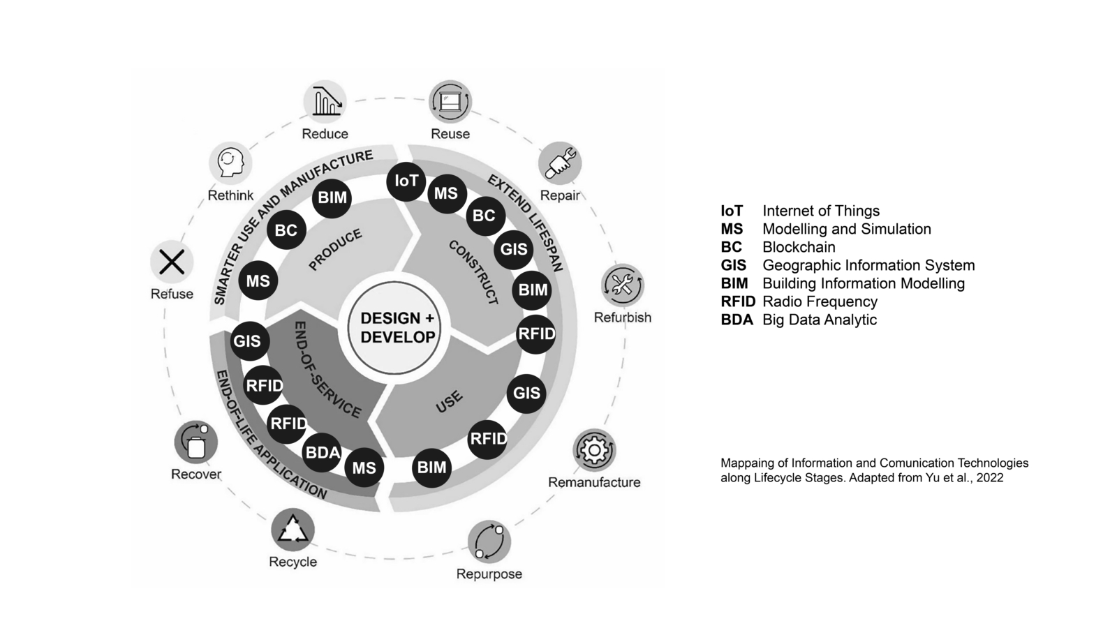 Digitalization For Circularity In The Built Environment Circularity