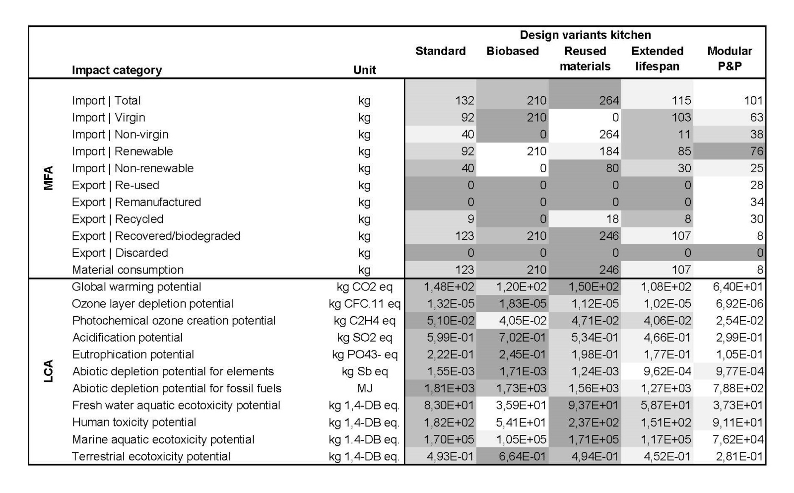 Life Cycle Assessment - Circularity for Educators
